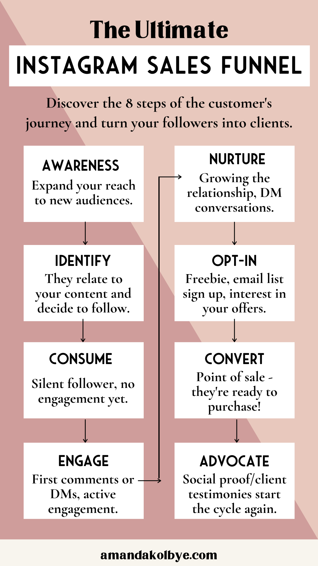 How to Create an Instagram Sales Funnel Using the Customer’s Journey ...